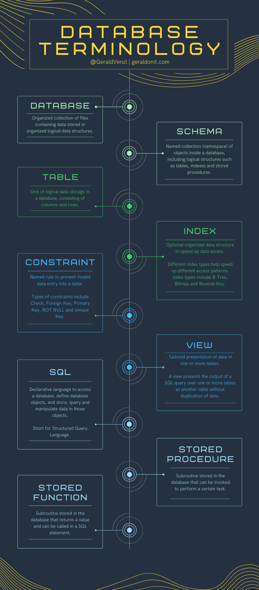 Database Terminology – Gerald on IT
